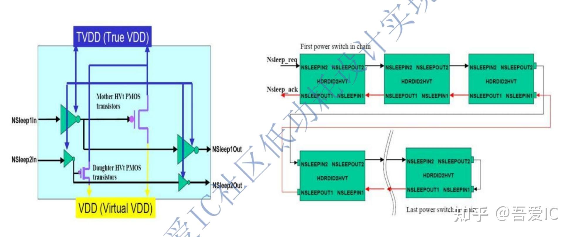 数字IC后端实现之低功耗四核A7顶层TOP power switch cell串链 - 知乎