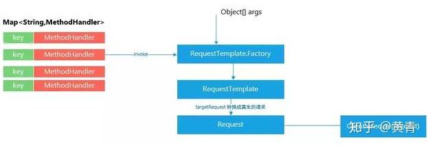 Spring Cloud Feign设计原理 - 知乎
