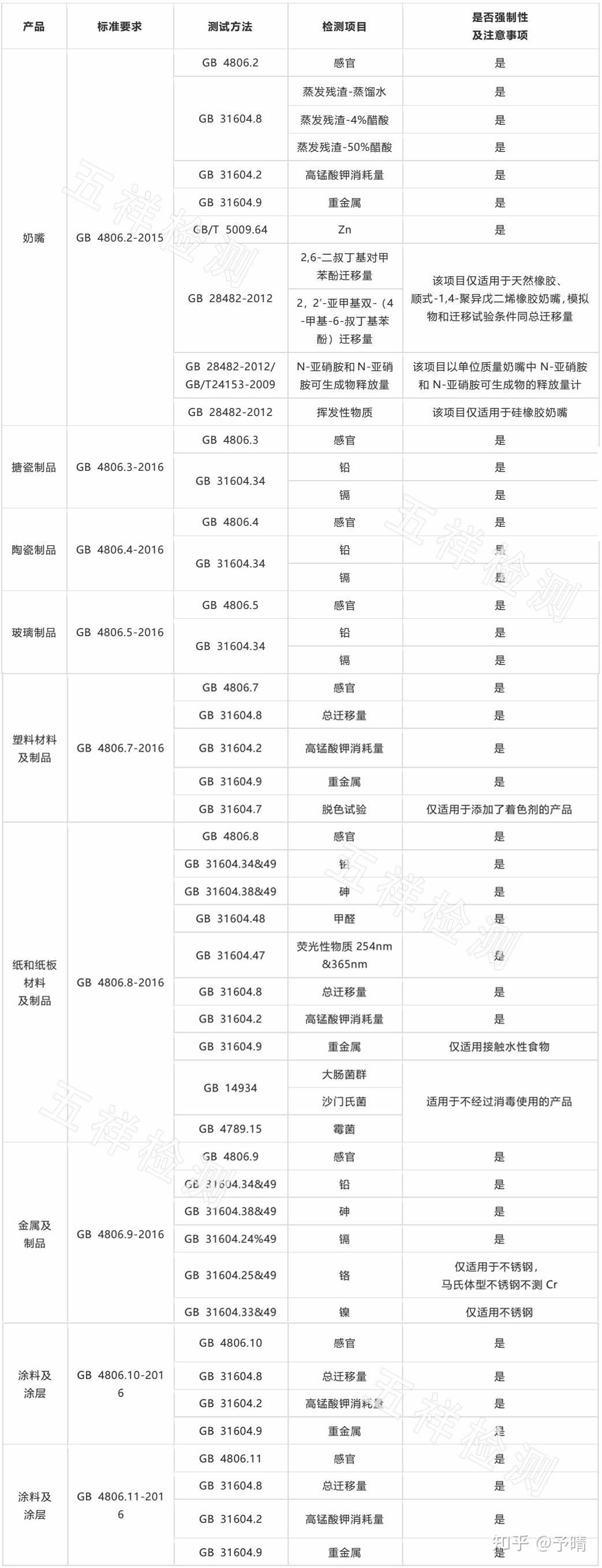 GB4806及中国其他食品接触材料相关标准 - 知乎