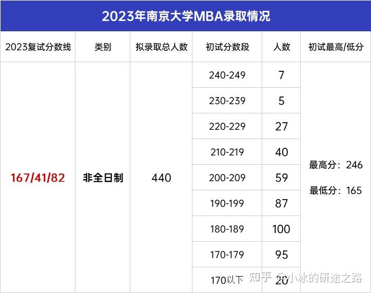 想上985、211商学院MBA？笔试分数关键揭秘！ - 知乎