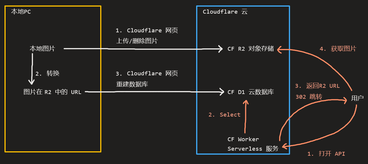 玩转云服务（9）：使用 Cloudflare Workers + D1 + R2 搭建免费的随机图片 API - 知乎