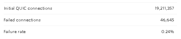 QUIC应用概览：A look at QUIC use - 知乎