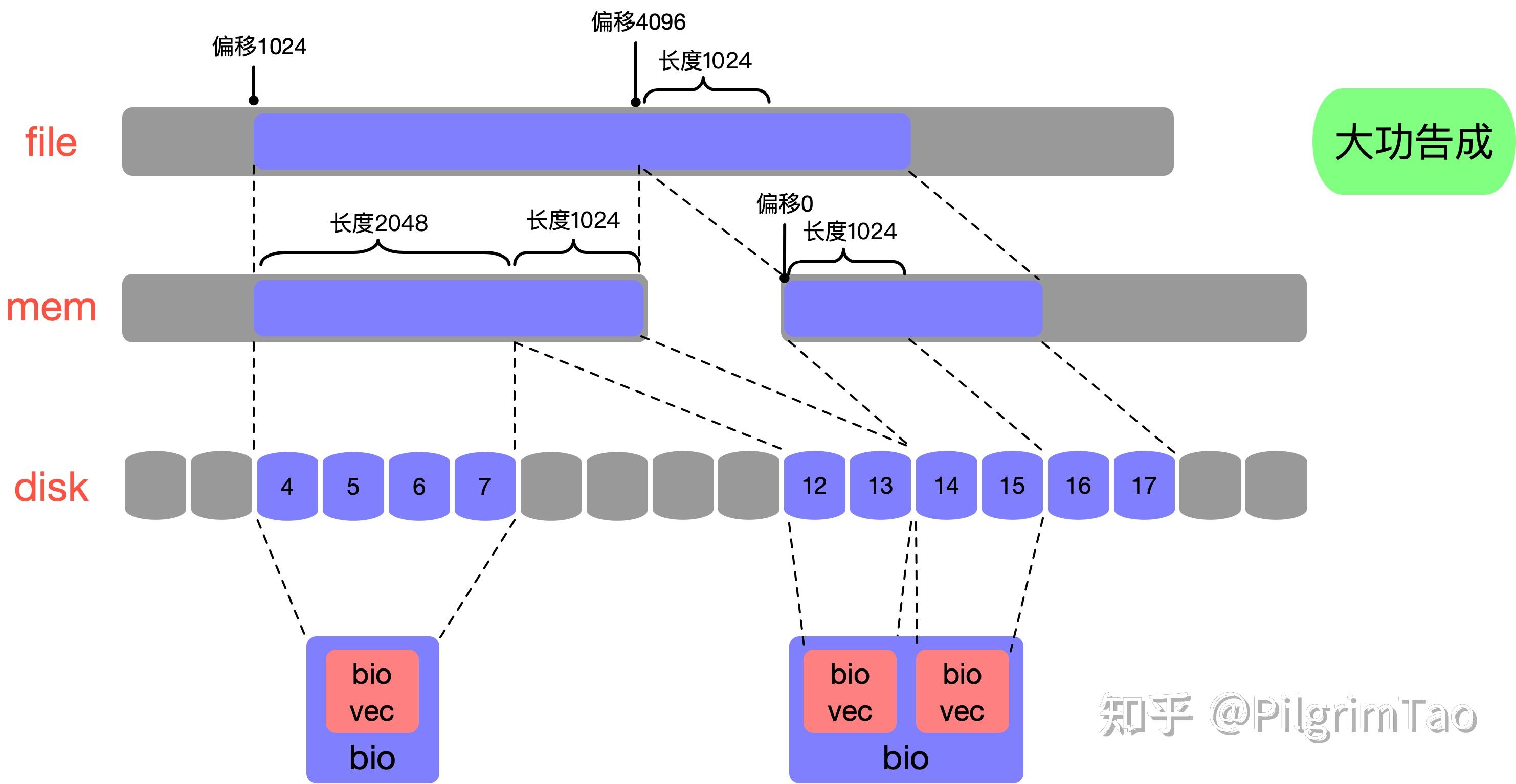IO子系统全流程介绍 - 知乎