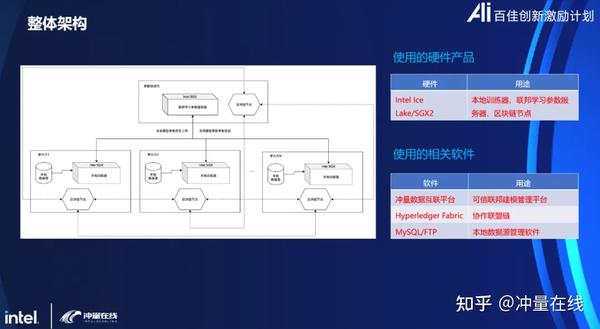【直播回顾】冲量在线参加英特尔AI百佳数据智能专场：融合区块链与TEE技术的数据流通平台 - 知乎
