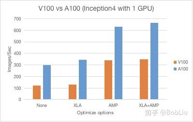A100与V100训练与推理性能实测对比 - 知乎