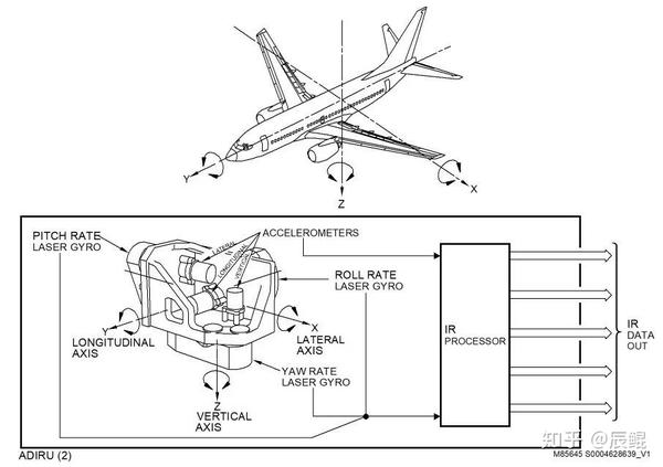 工作中学习-没有校惯导之前为什么PFD不显示飞机姿态，而IFSD却能显示 - 知乎