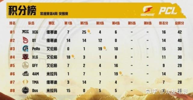 PCL突围赛：4AM九杀吃鸡挺进周决，XCG十五杀吃鸡高居榜首 - 知乎