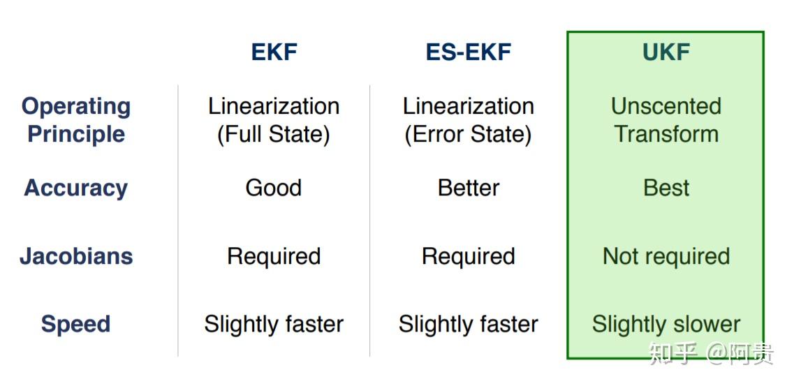 卡尔曼滤波（3）-- EKF, UKF - 知乎