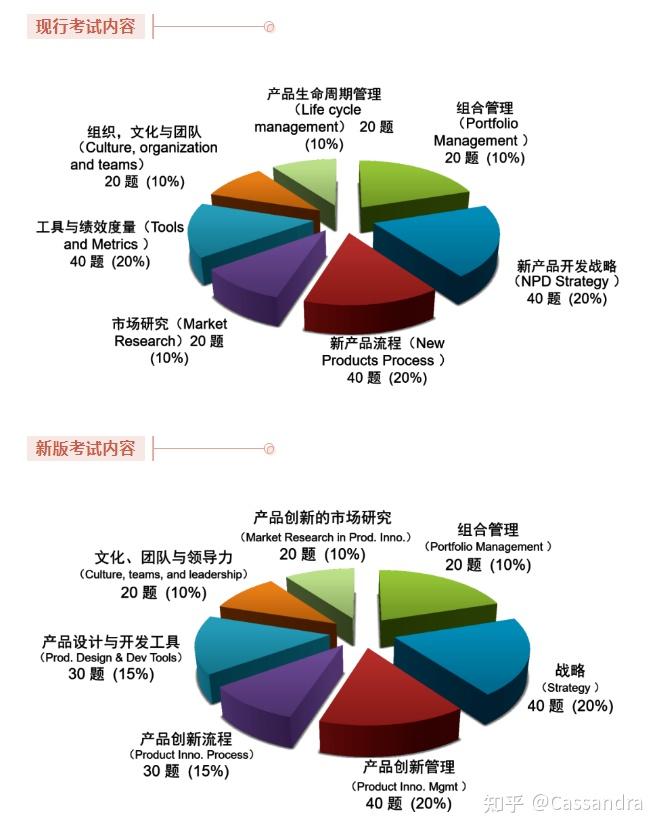 NPDP产品经理认证最新改版了解一下？ - 知乎