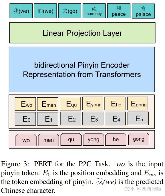 PERT: A New Solution to Pinyin to Character Conversion Task - 知乎