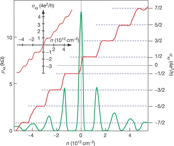 分数量子霍尔效应（Fractional quantum Hall effect，FQHE） - 知乎