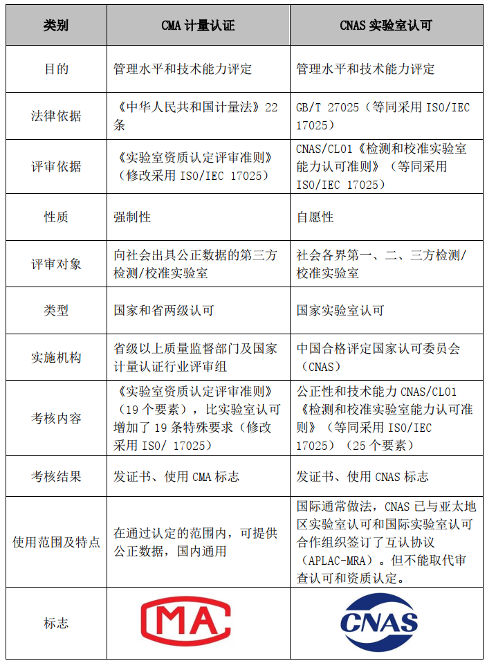 CMA和CNAS的区别 - 知乎