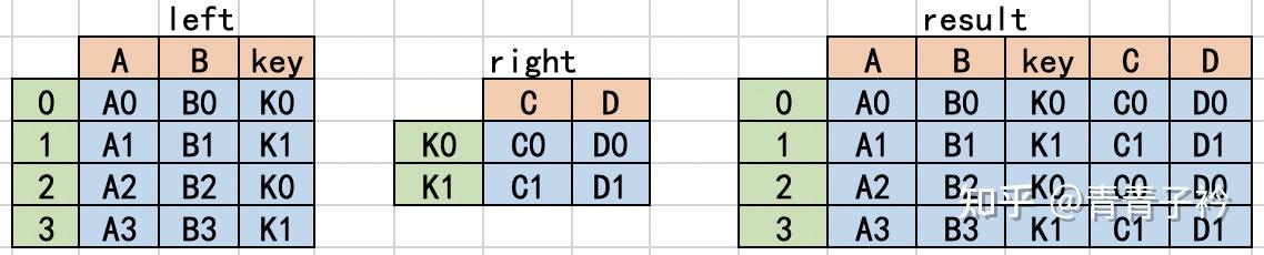Python 数据处理（三十二）—— 合并连接之 merge - 知乎
