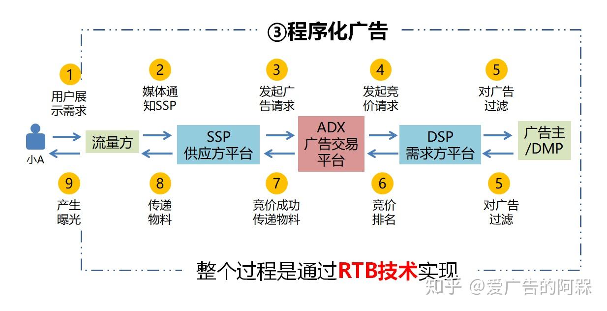 程序化广告系列（一）：三分钟看懂RTB过程 - 知乎