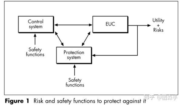 功能安全和IEC 61508简介(译)-3.IEC 61508概述 - 知乎