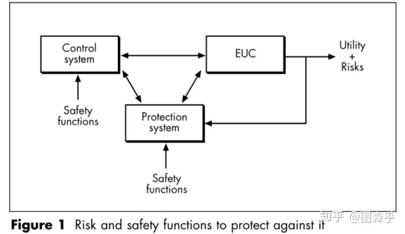 功能安全和IEC 61508简介(译)-3.IEC 61508概述 - 知乎