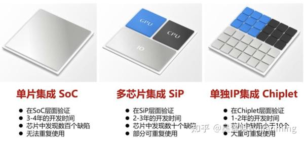 芯片产业链中的Chiplet技术 - 知乎
