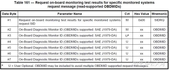 OBD(On-Board Diagnostic)介绍 - 知乎