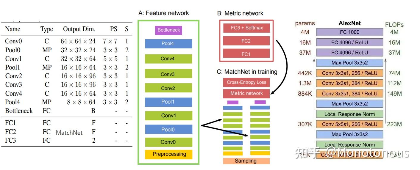 论文阅读|MatchNet: Unifying Feature and Metric Learning for Patch-Based ...