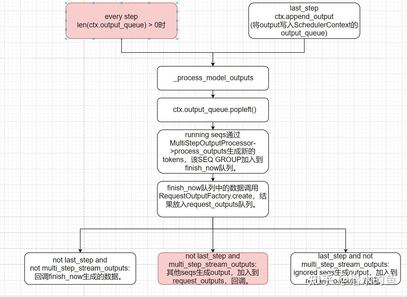 vllm v0.6.2代码走读 -- 继续调度优化 - 知乎