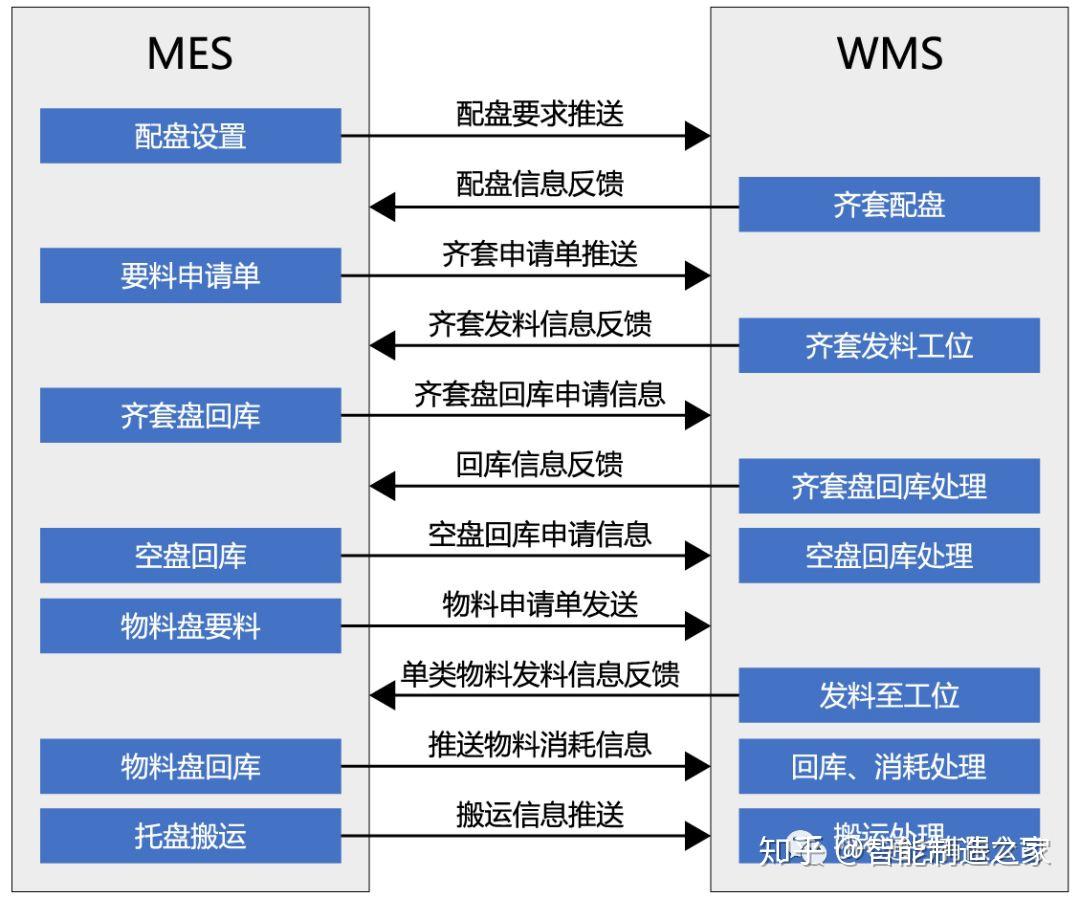 Mes Mom与wms系统集成应用案例 系统接口、交互数据分析 知乎