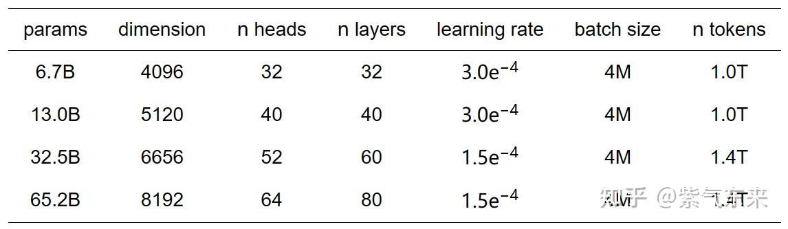 LLM(9)：LLaMA, Alpaca, ColossalChat 系列模型研究 - 知乎