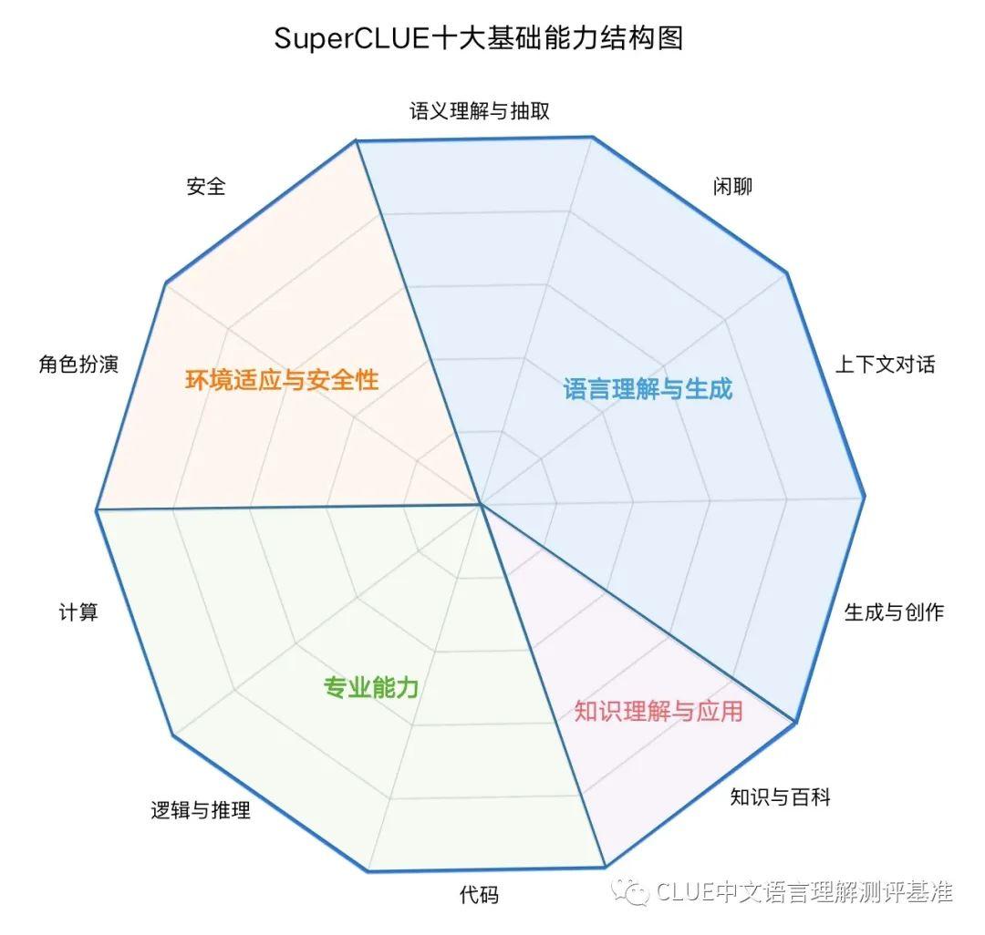 8月榜单！SuperCLUE中文大模型评测基准最新排名发布 - 知乎