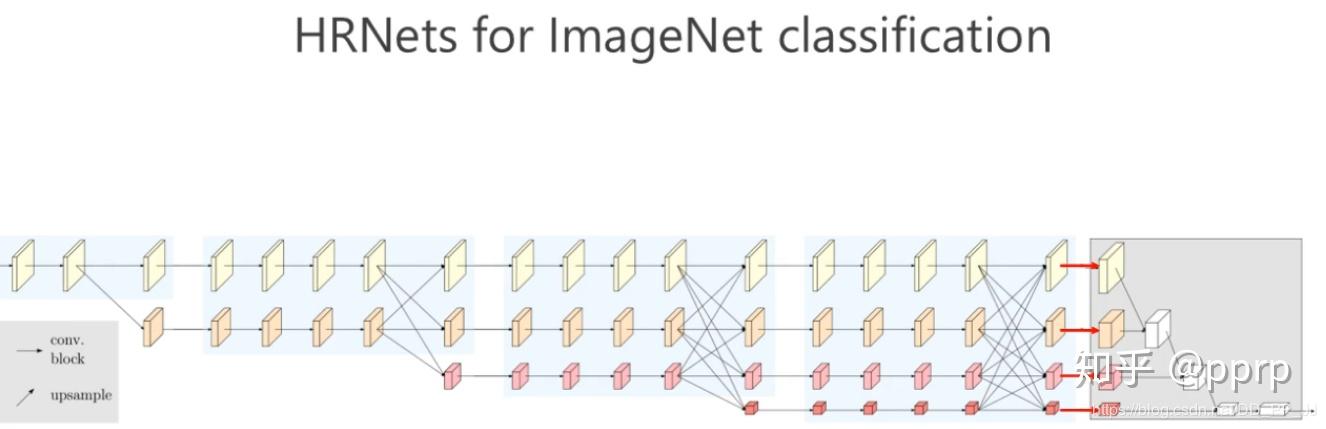 打通多个视觉任务的全能Backbone:HRNet - 知乎