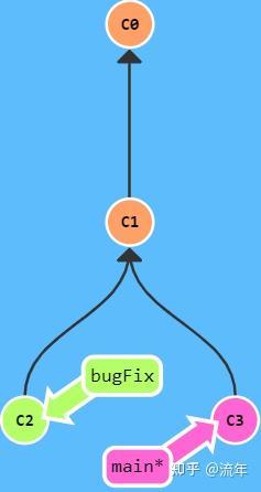 Learn Git Branching 学习笔记(Git 技术、技巧与贴士集合篇） - 知乎