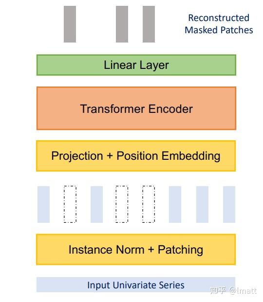 时间序列论文系列 - PatchTST - 知乎