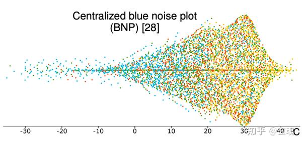 可视化论文精读系列：Relaxed Dot Plots - 知乎