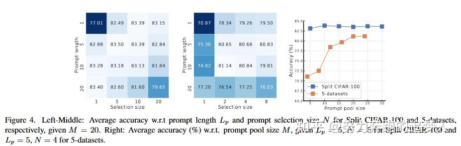 L2P: 学会提示持续学习(CVPR 2022) - 知乎