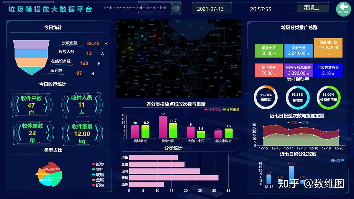 智慧垃圾分类大数据可视化监管系统 知乎 
