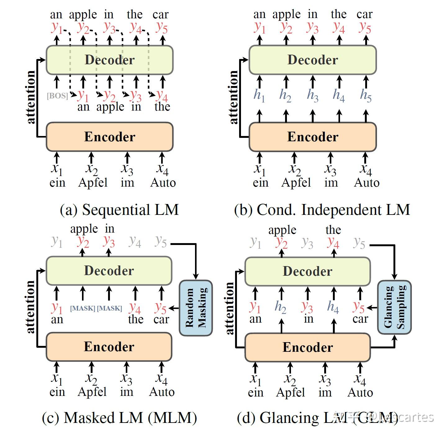[Paper]Glancing Transformer：并行生成模型 - 知乎