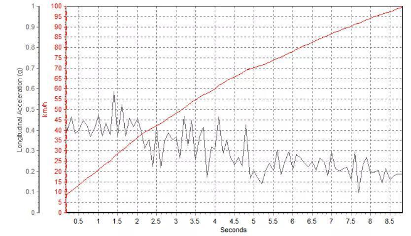 传祺GS3试驾：实测8.91秒破百，配爱信6AT - 知乎
