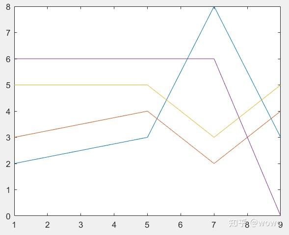 Matlab绘图（1）--二维图形绘制 - 知乎
