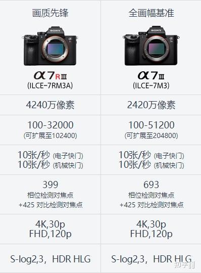 差价3000多，买a7m3还是a7r3？