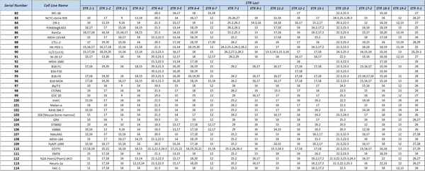 最新！小鼠细胞系STR数据库更新！（114 mouse cell lines with STR profiles） - 知乎