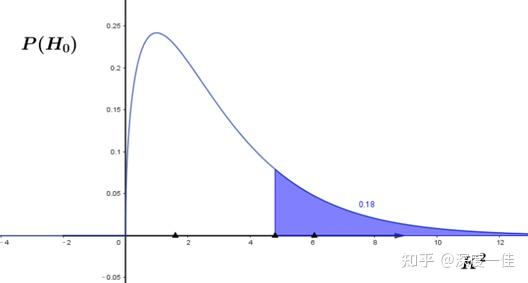 1.5.2卡方分布、临界值 - 知乎