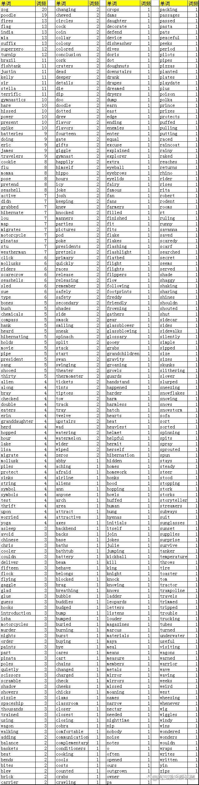 《RAZ F级》词汇量分析，及英语水平横向对比 - 知乎