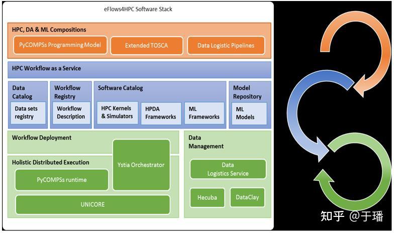 Mindspore Ai科学计算系列（55）：智能科学工作流（ai4sci Workflow）对算力使用思考 知乎