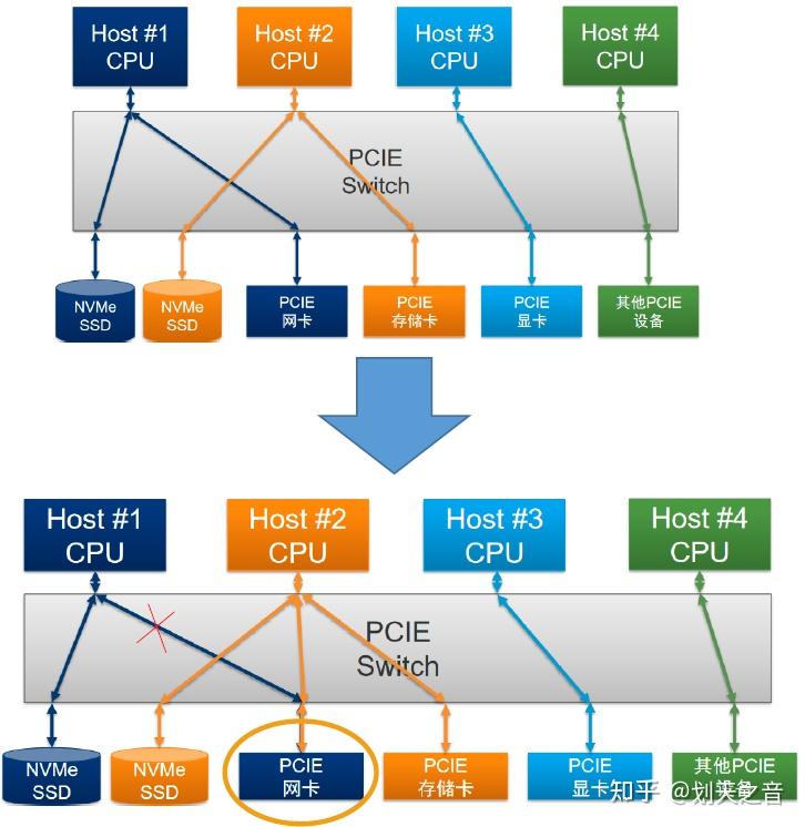 一文读懂什么是PCIe Switch - 知乎