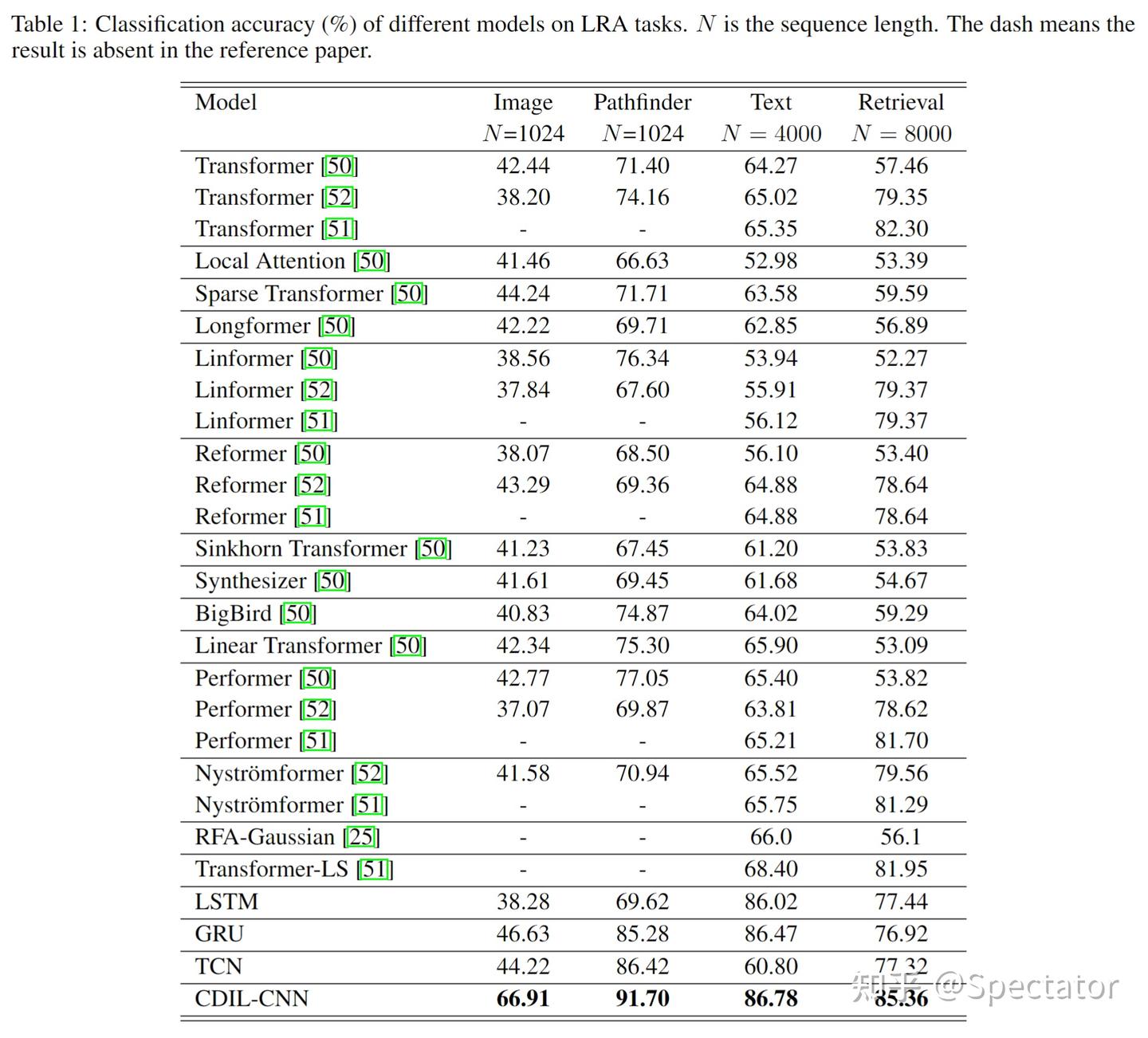 CDIL-CNN：用于长序列数据的分类的环形扩张卷积神经网络 - 知乎