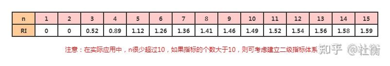 层次分析法（AHP）原理及其实现 - 知乎