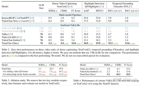 TimeChat：基于Q-Former的时序感知VideoLLM - 知乎
