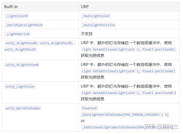 从 Builtin 管线升级到 URP - 知乎