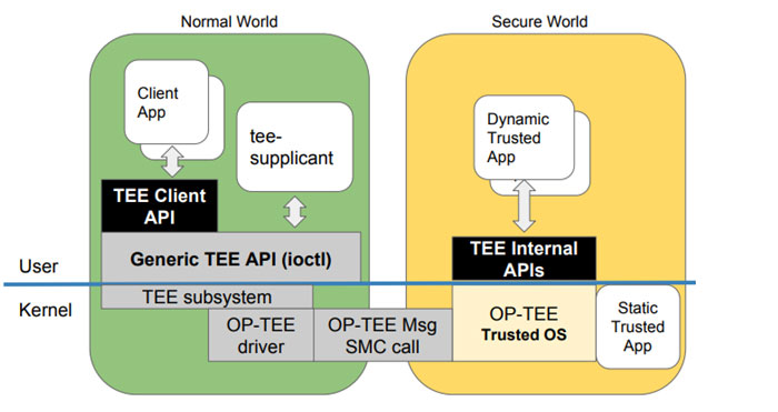 如何使用OP-TEE进行可信软件开发 - 知乎