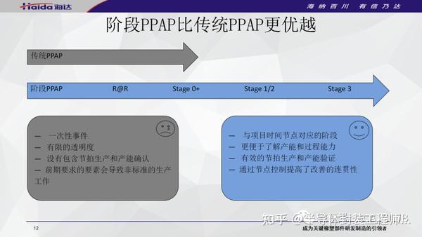 吉利NPDS流程和PPAP介绍 - 知乎