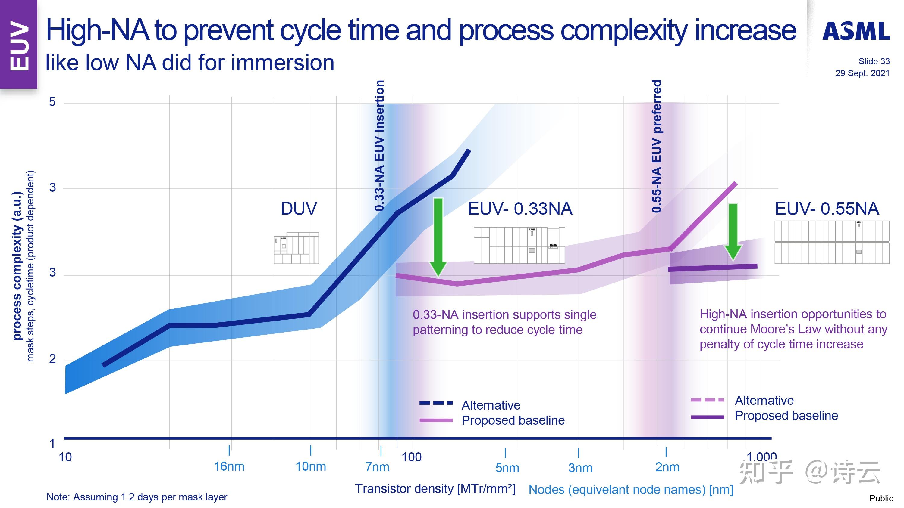 ASML升级路线图 - 知乎