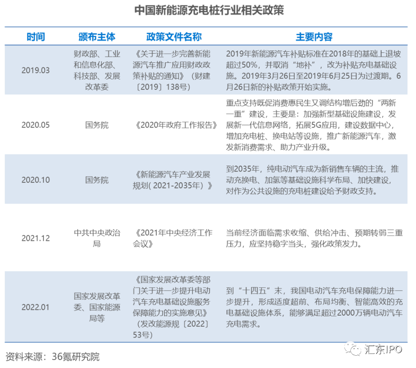 2022年我国新能源充电桩行业发展现状及趋势分析 - 知乎